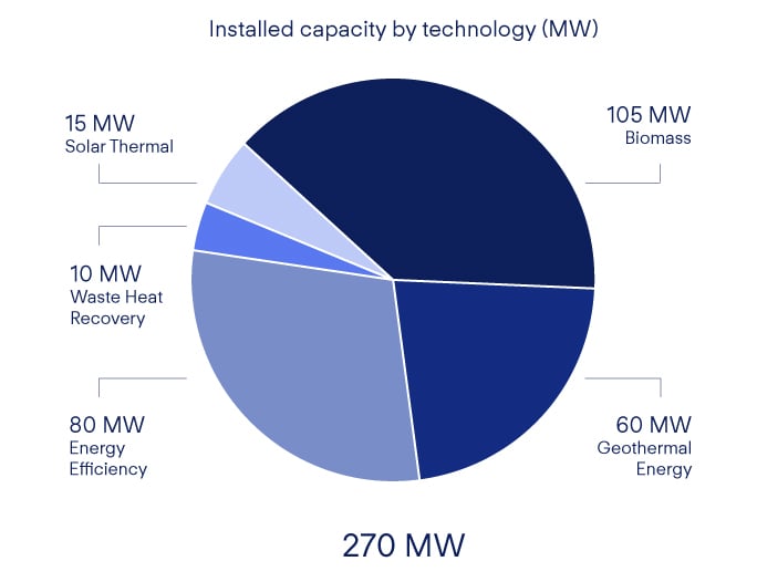 Portfolio - Kyotherm